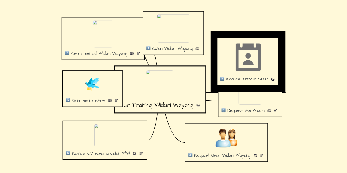 Alur Training Widuri Wayang | MindMeister Mind Map