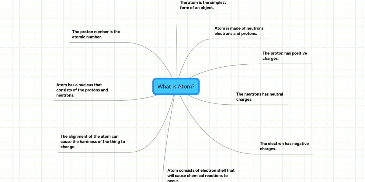 What is Atom? | MindMeister Mind Map
