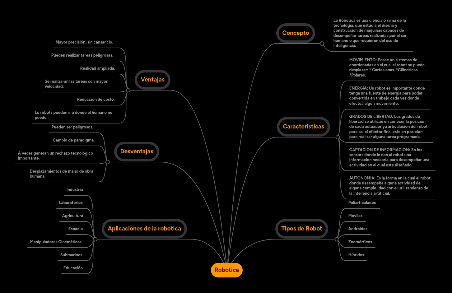Robotica | MindMeister Mapa Mental