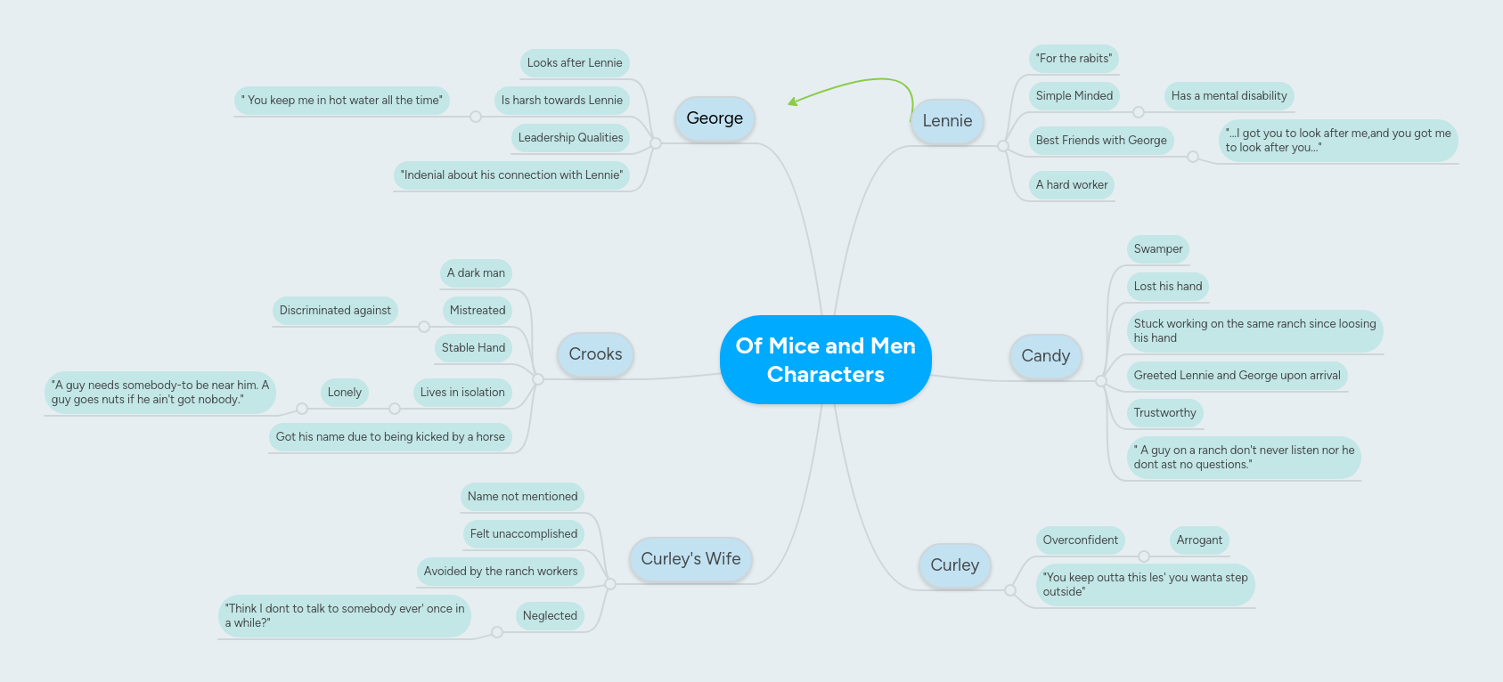Of Mice and Men Characters | MindMeister Mind map