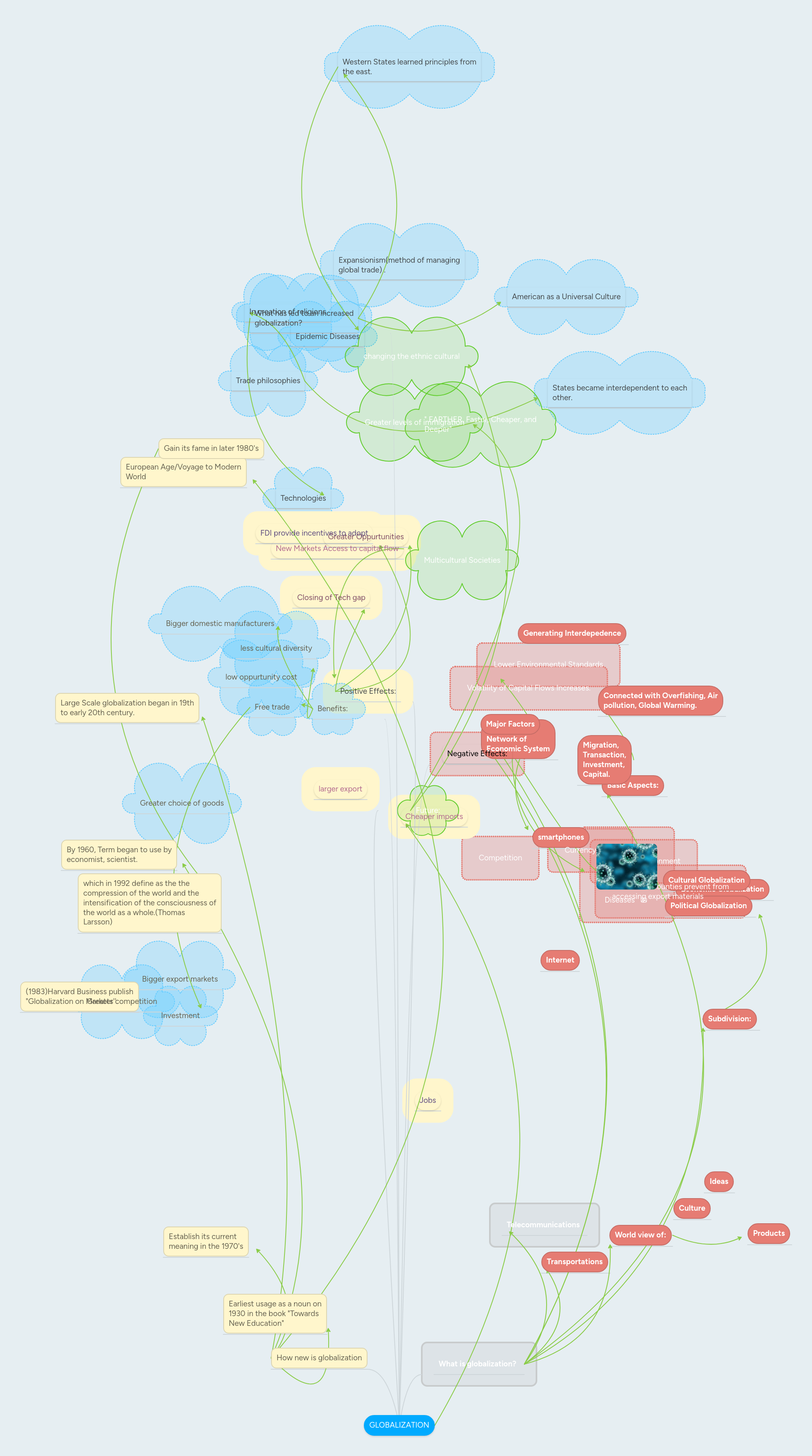 GLOBALIZATION | MindMeister Mind map