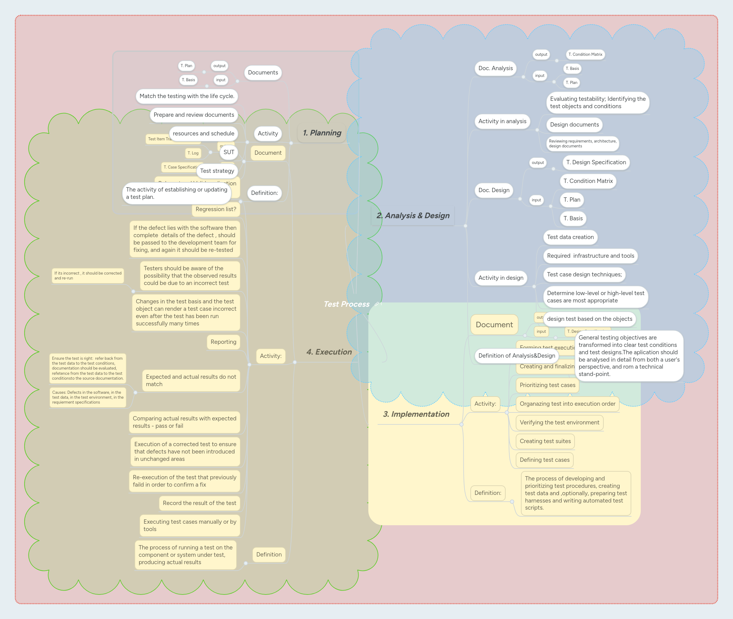Test Process | MindMeister Mind Map