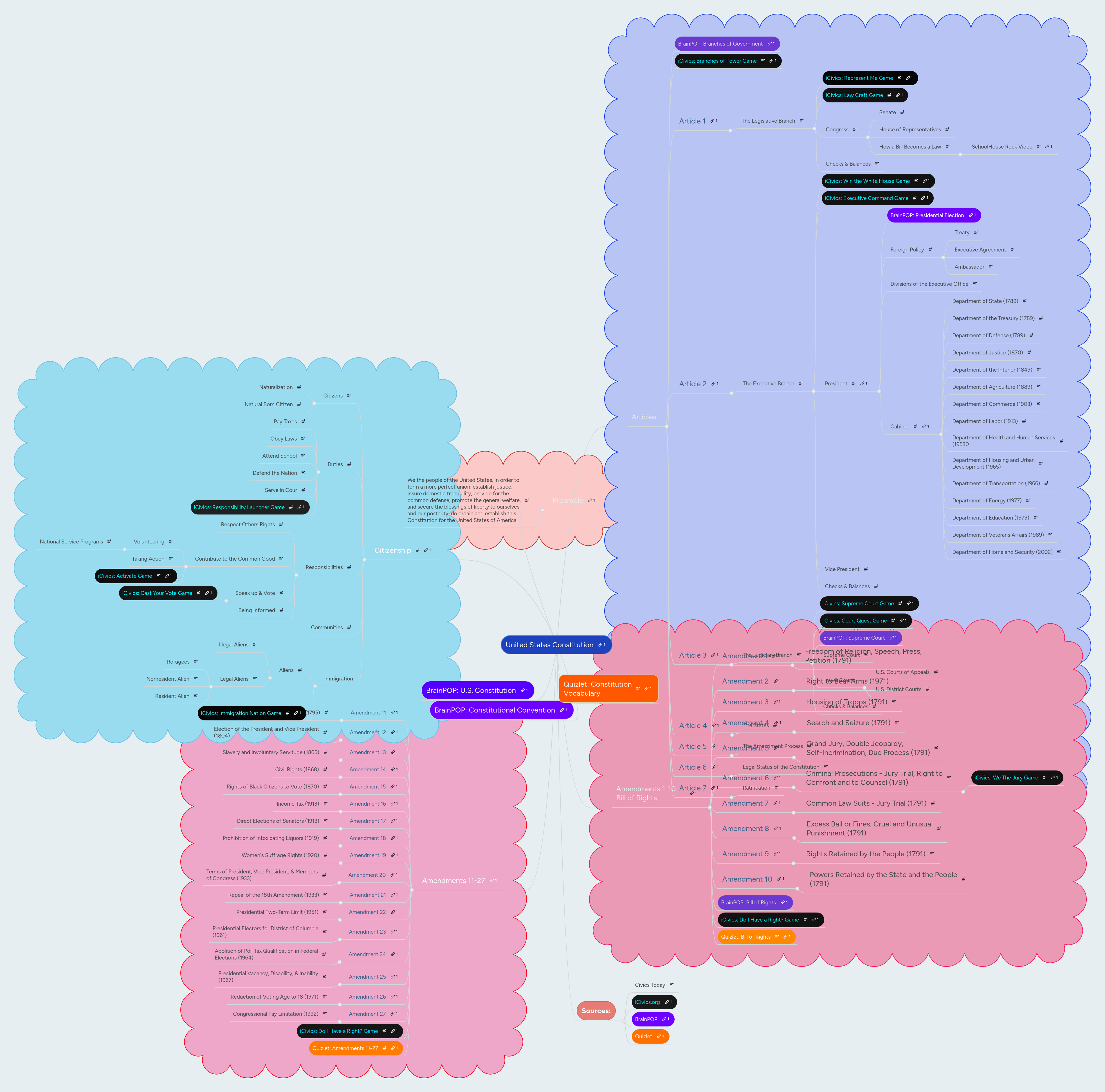 United States Constitution | MindMeister Mind Map