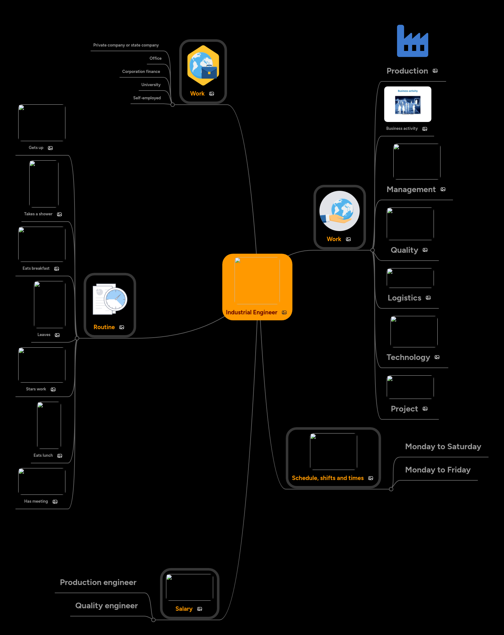 Industrial Engineer | MindMeister Mind map