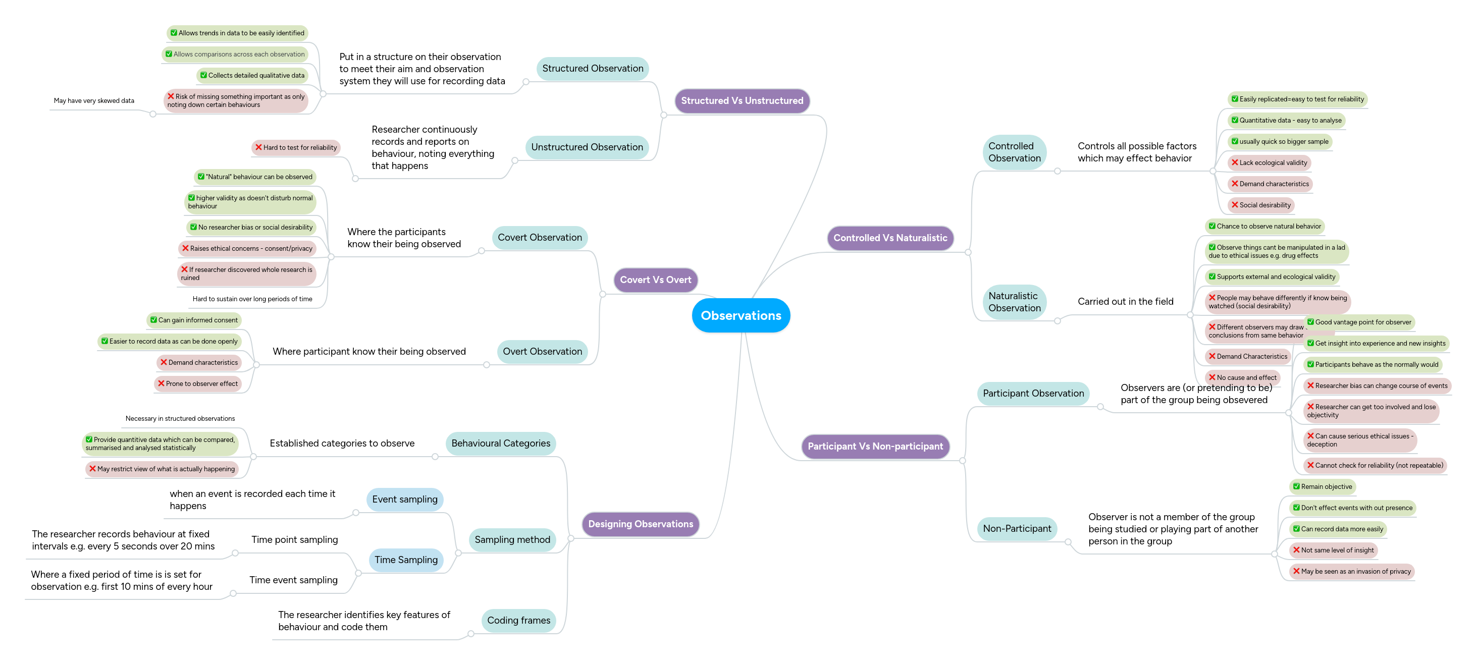 Observations | MindMeister Mind map