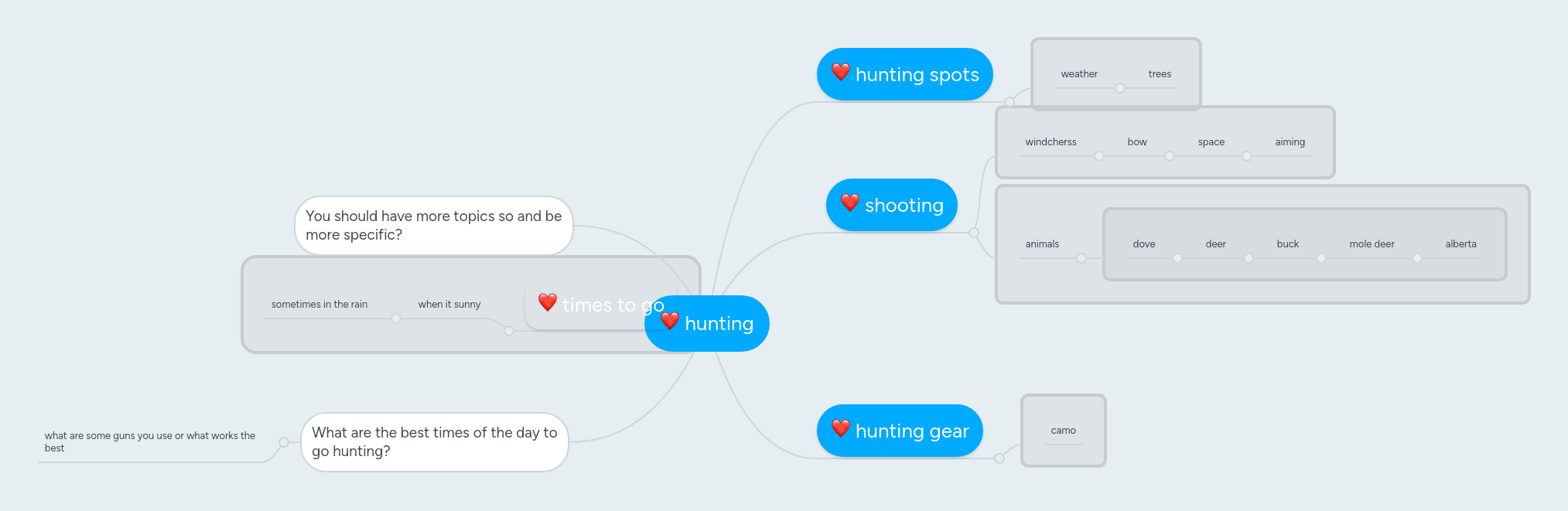 hunting | MindMeister Mind map