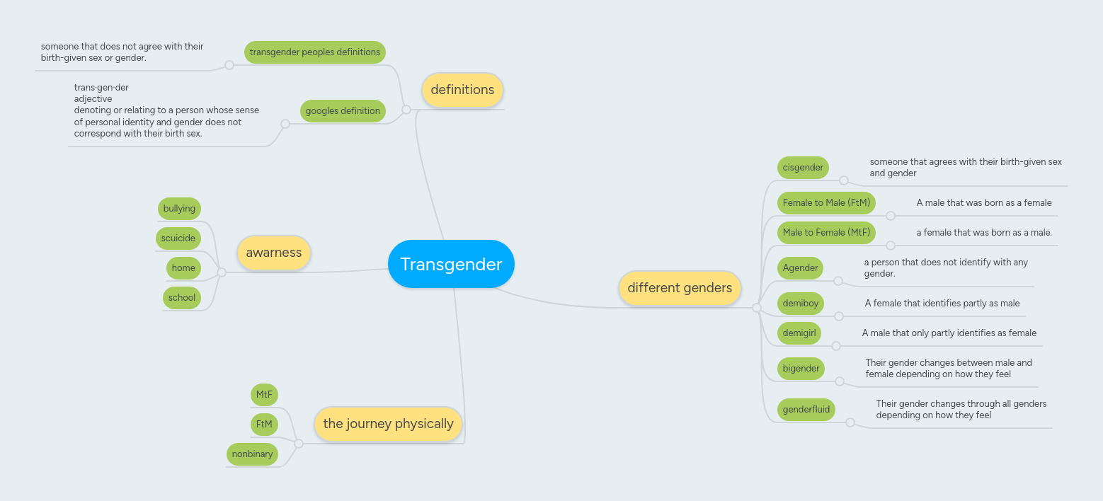 Transgender | MindMeister Mind Map