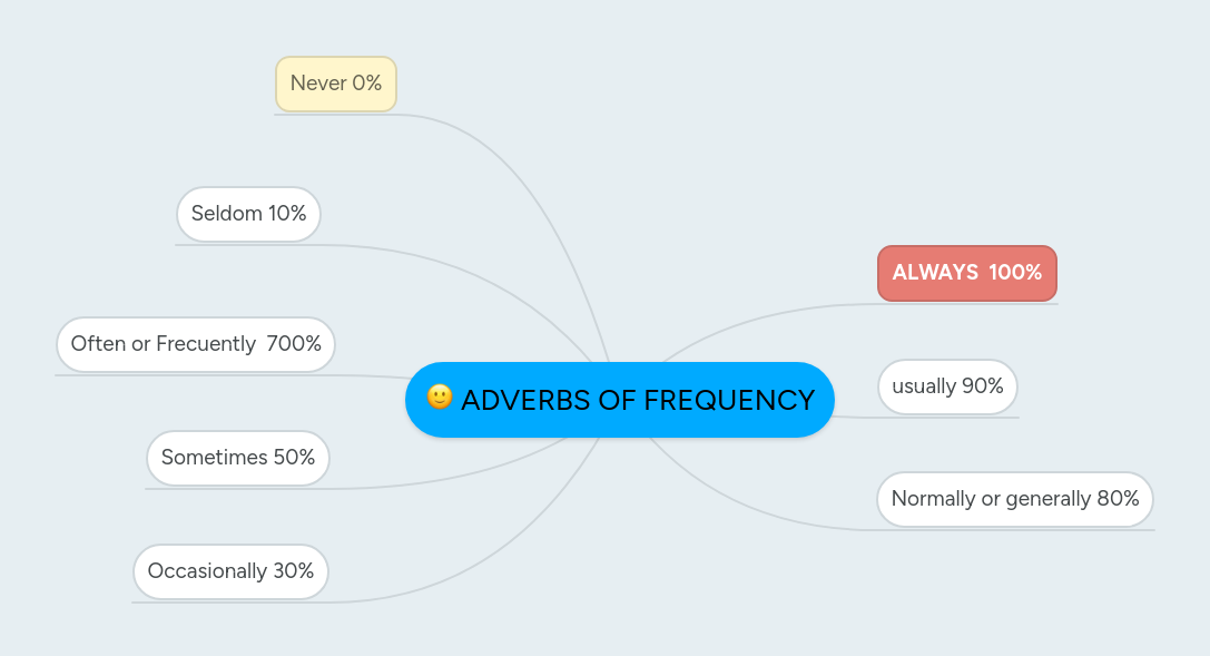 ADVERBS OF FREQUENCY | MindMeister Mind Map