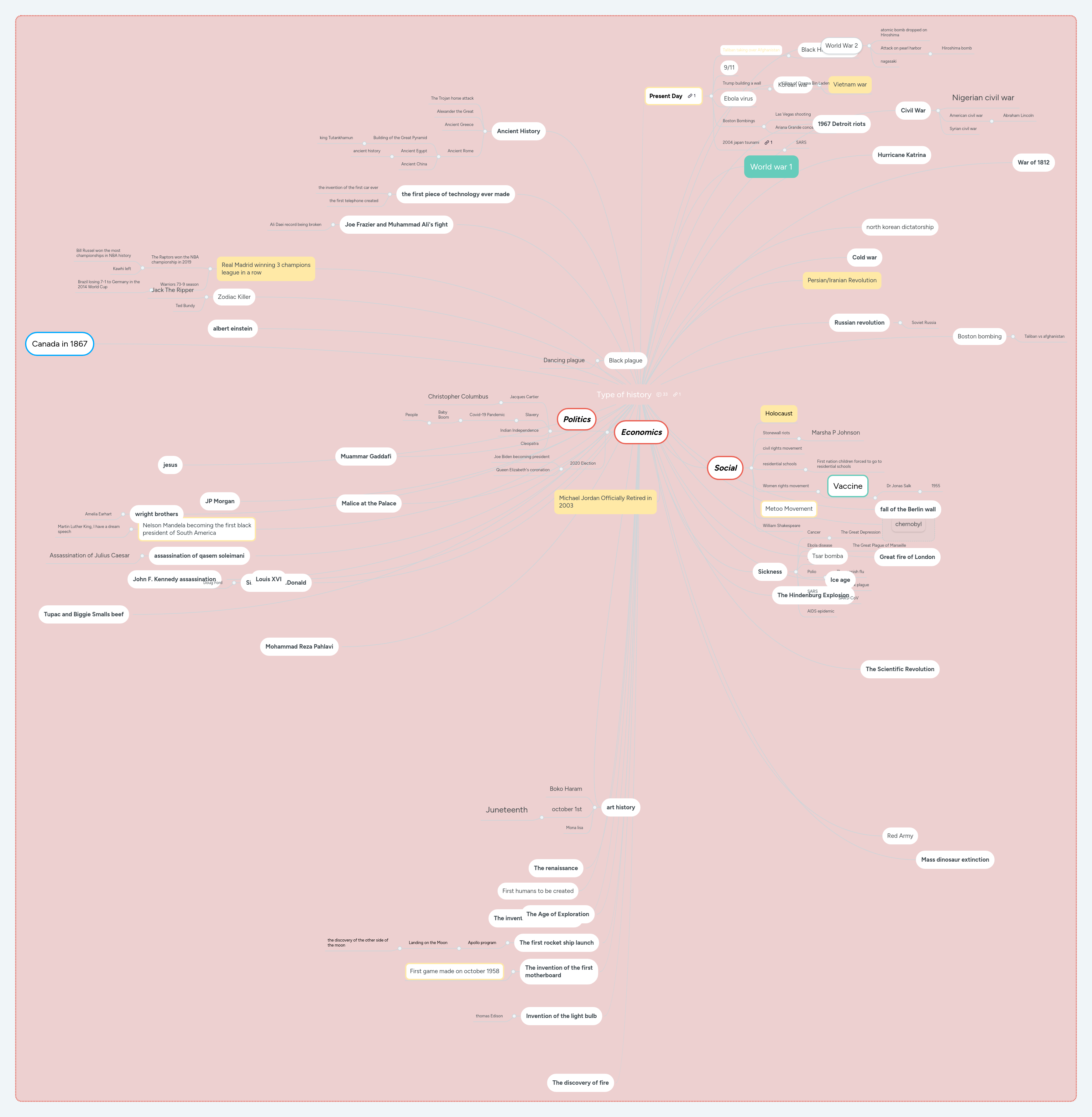 Type of history | MindMeister Mind map