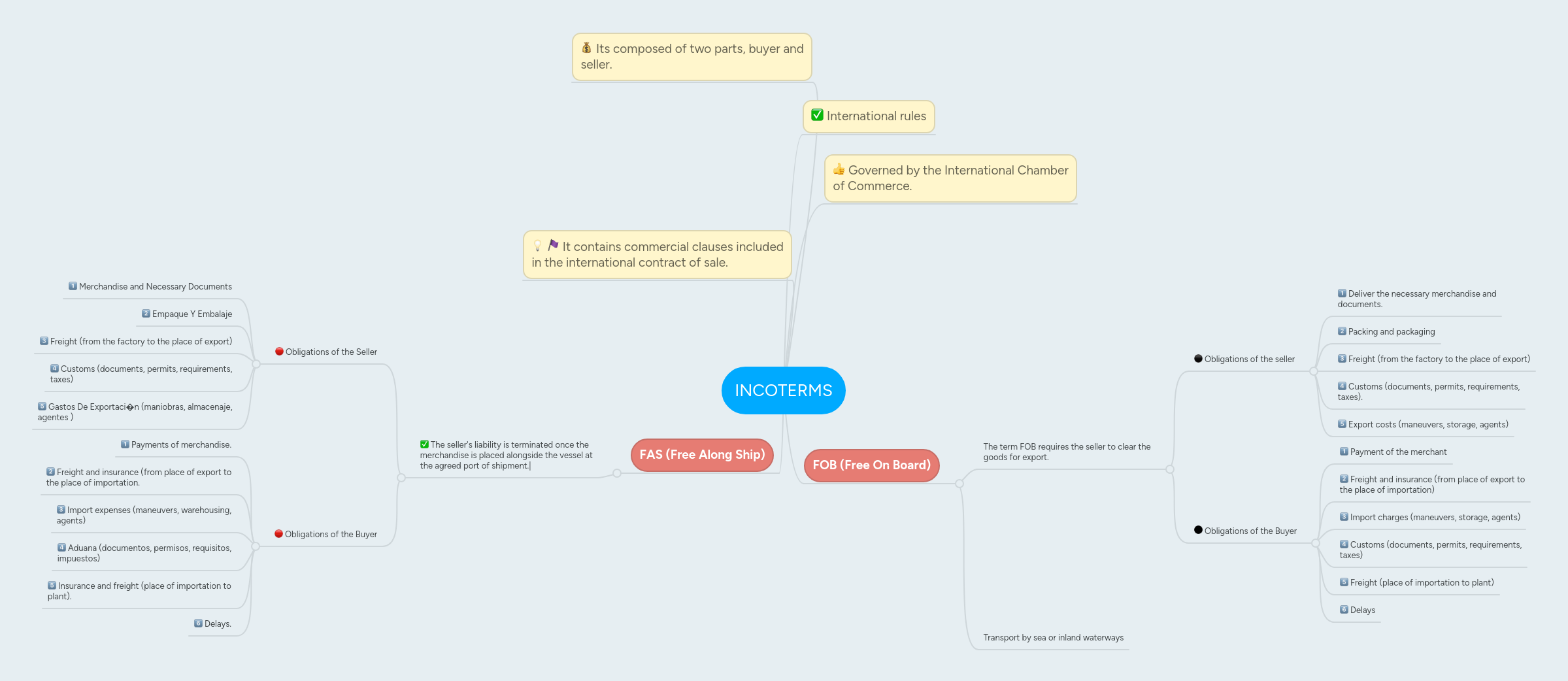 INCOTERMS | MindMeister Mind Map