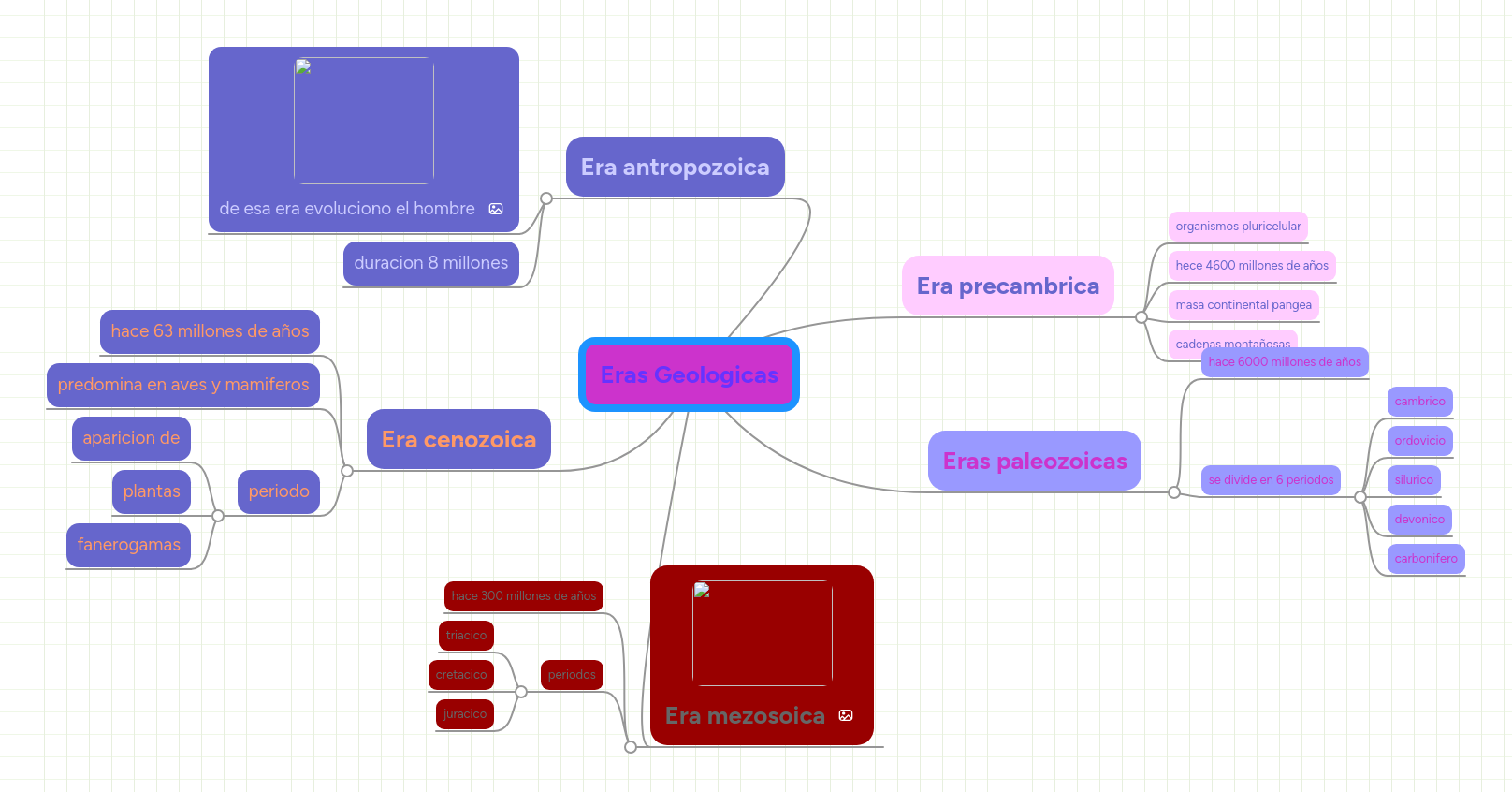Eras Geologicas | MindMeister Mind map