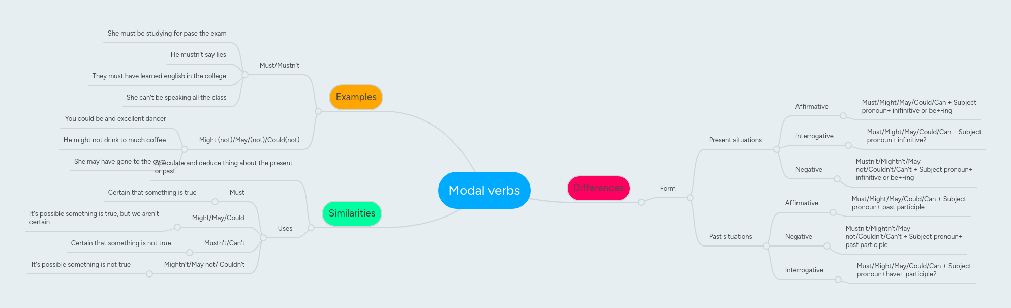 Modal verbs | MindMeister Mind Map