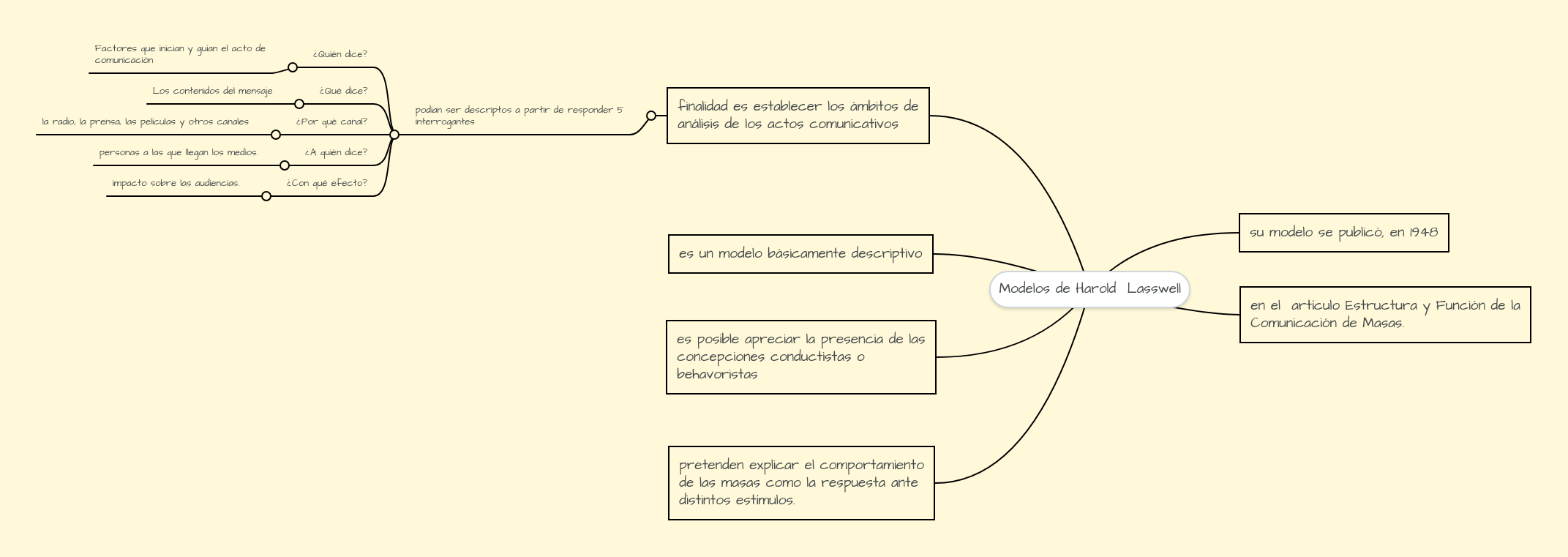 Modelos de Harold Lasswell | MindMeister Mapa mental