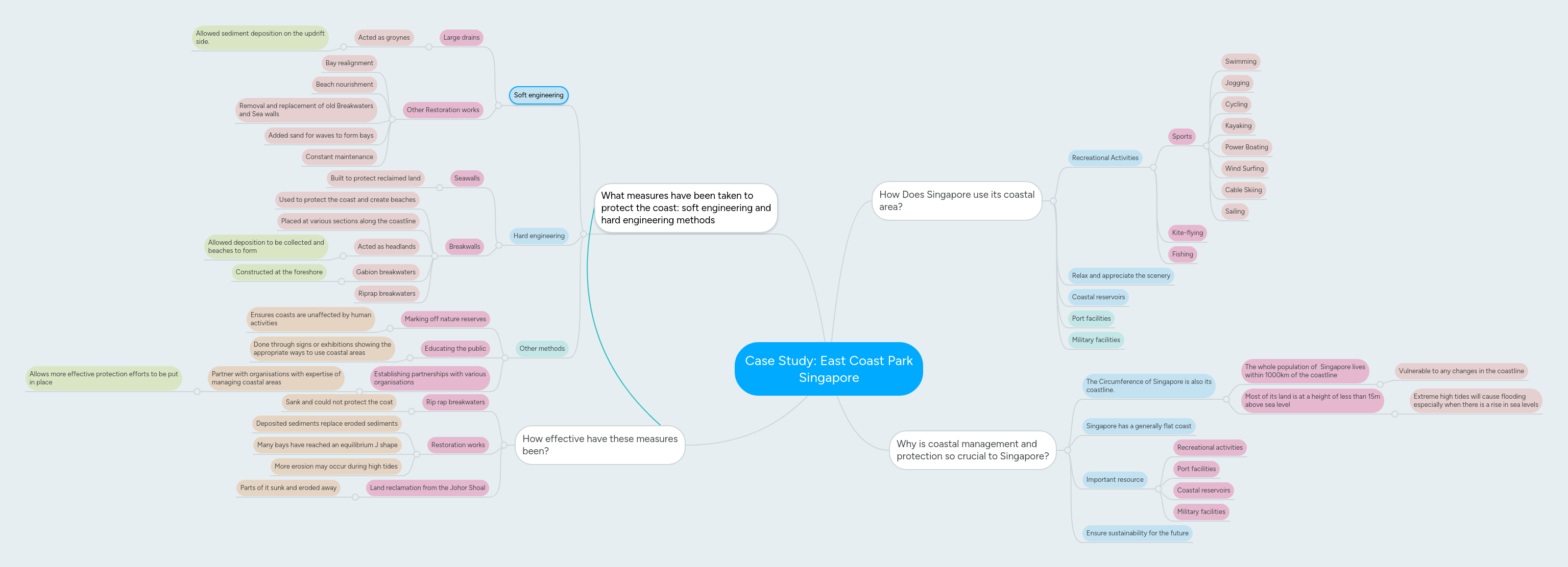 Case Study: East Coast Park Singapore | MindMeister Mind map