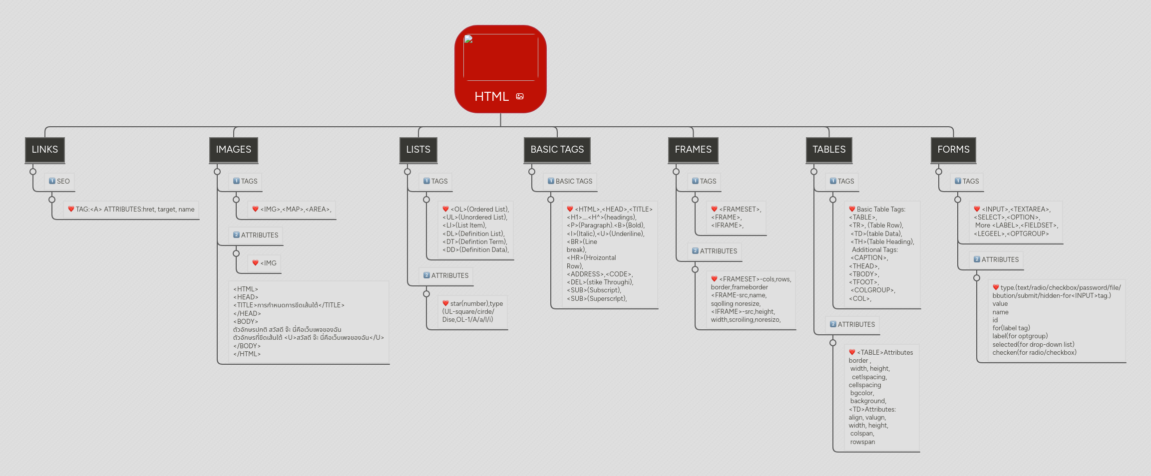 HTML | MindMeister Mind map