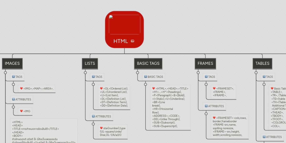 HTML | MindMeister Mind Map