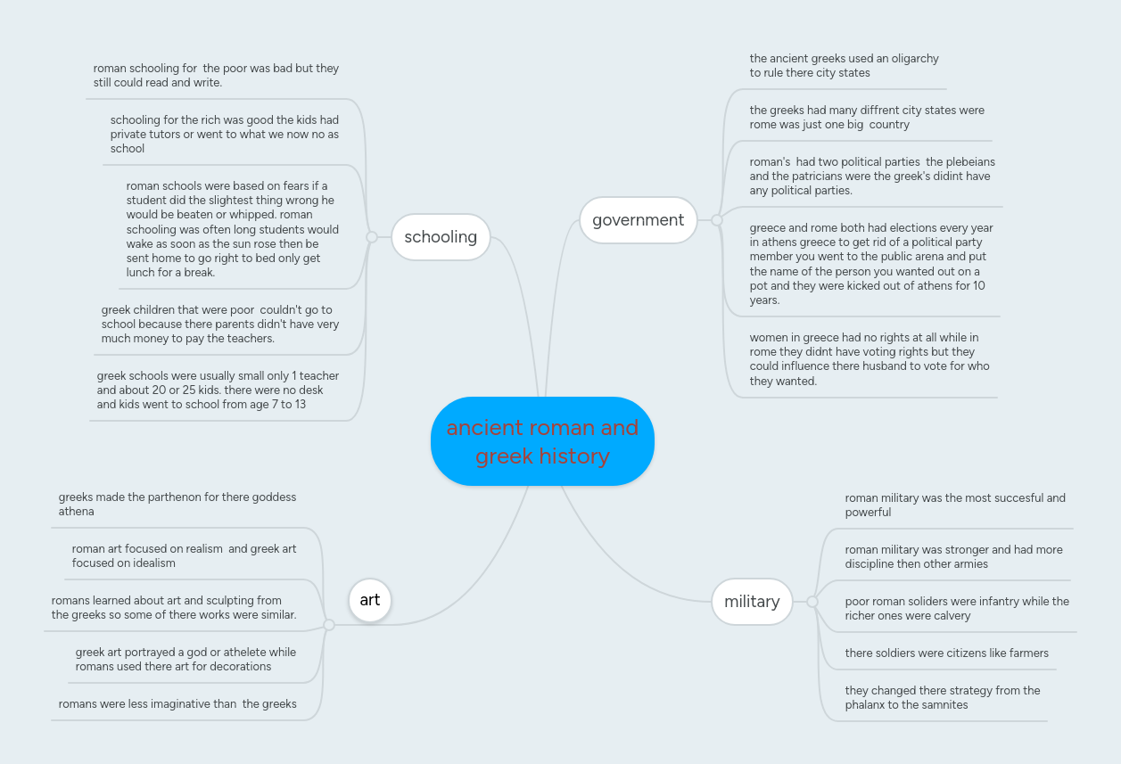 ancient roman and greek history | MindMeister Mind map