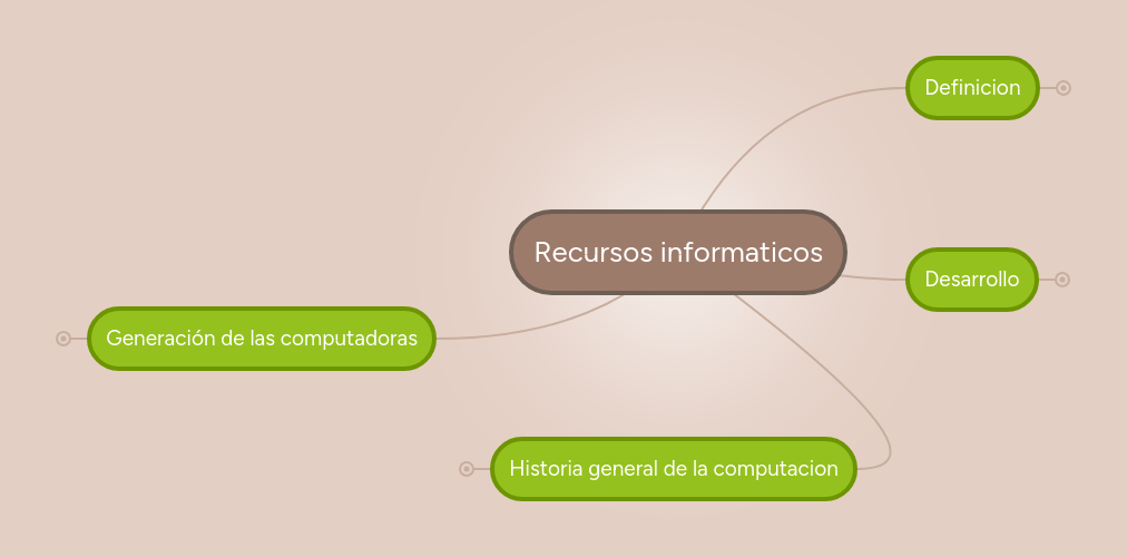 Recursos informaticos | MindMeister Mapa mental