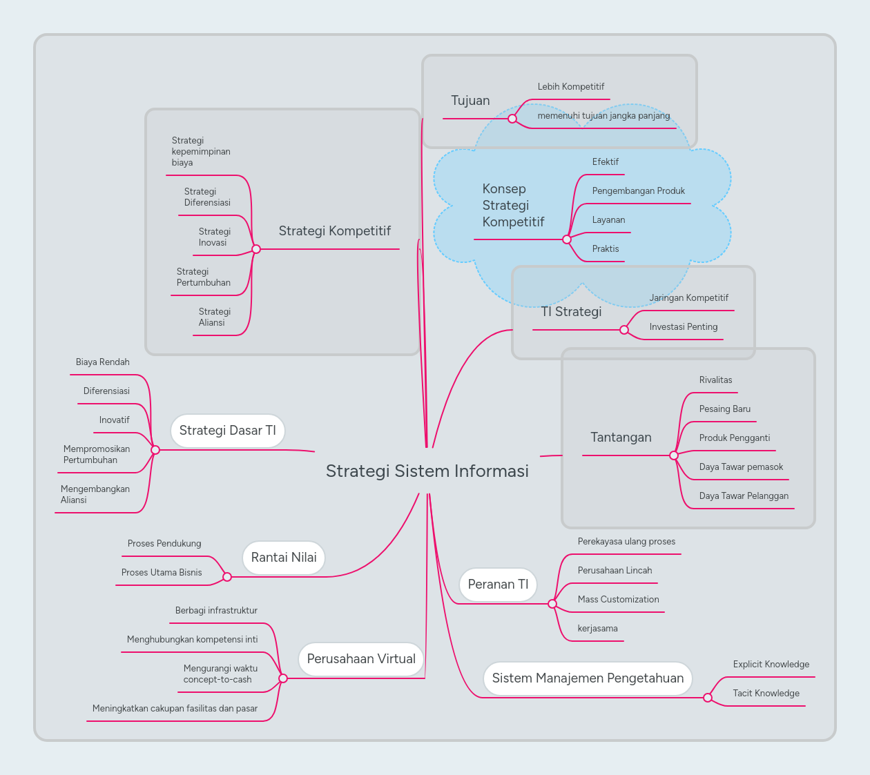 Strategi Sistem Informasi | MindMeister Mind Map