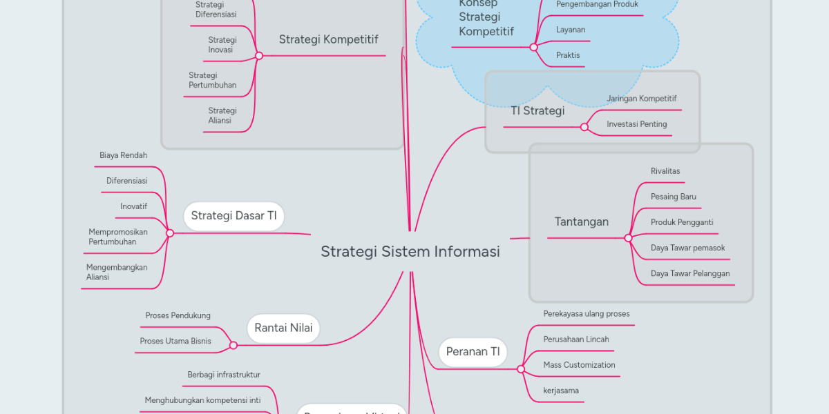 Strategi Sistem Informasi | MindMeister Mind Map