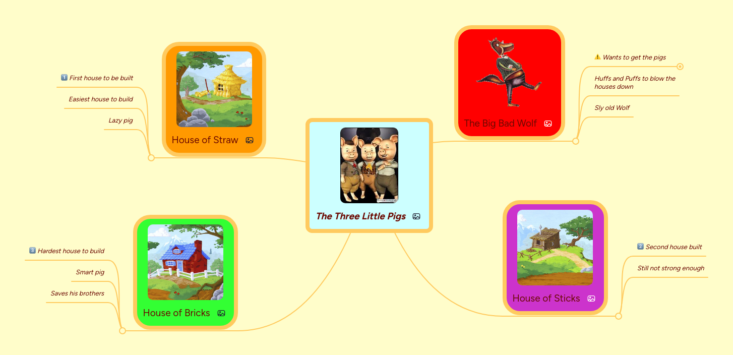 The Three Little Pigs | MindMeister Mind map