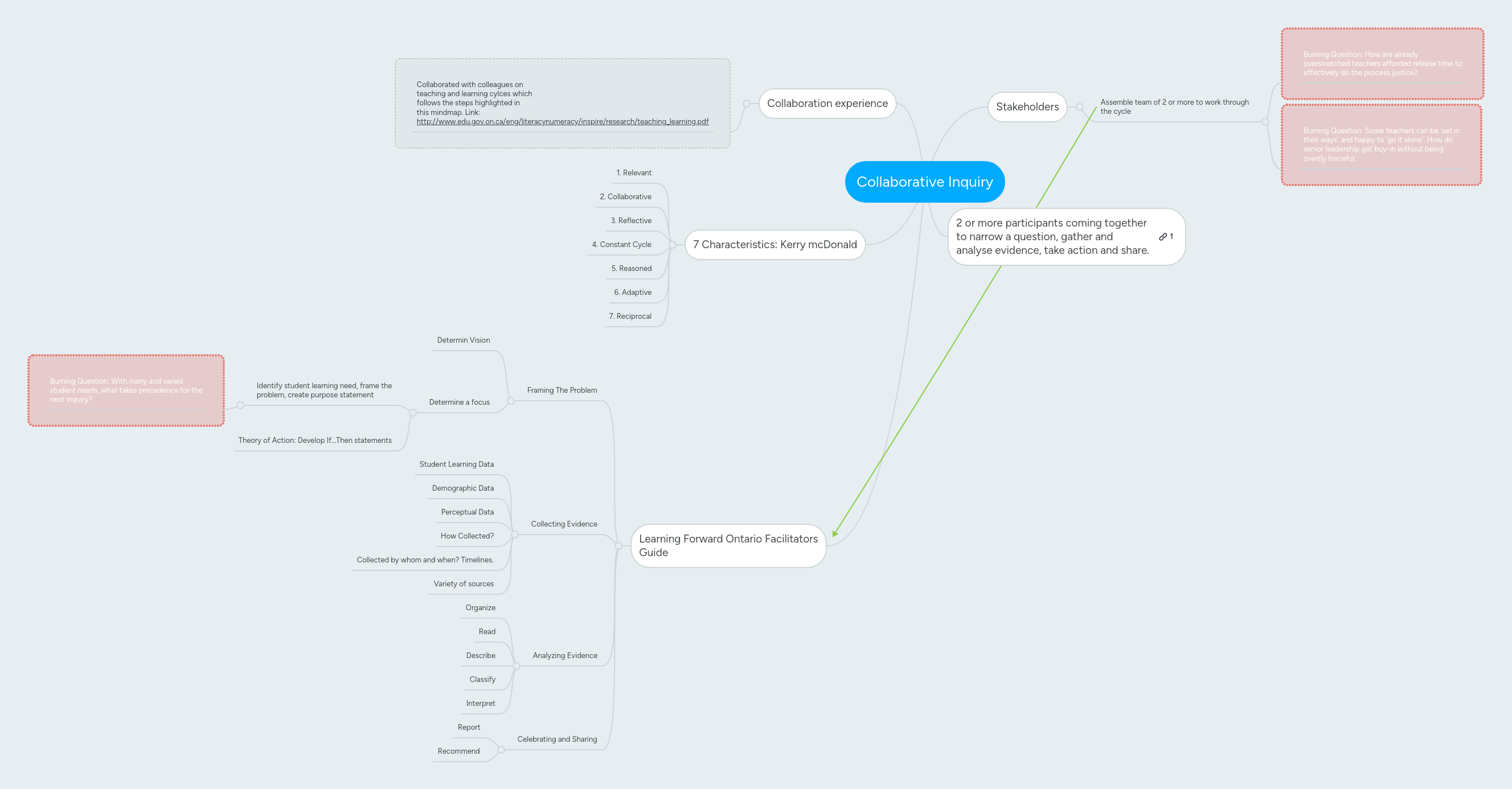 Mind Mapping - Crear Mind Maps en línea | MindMeister
