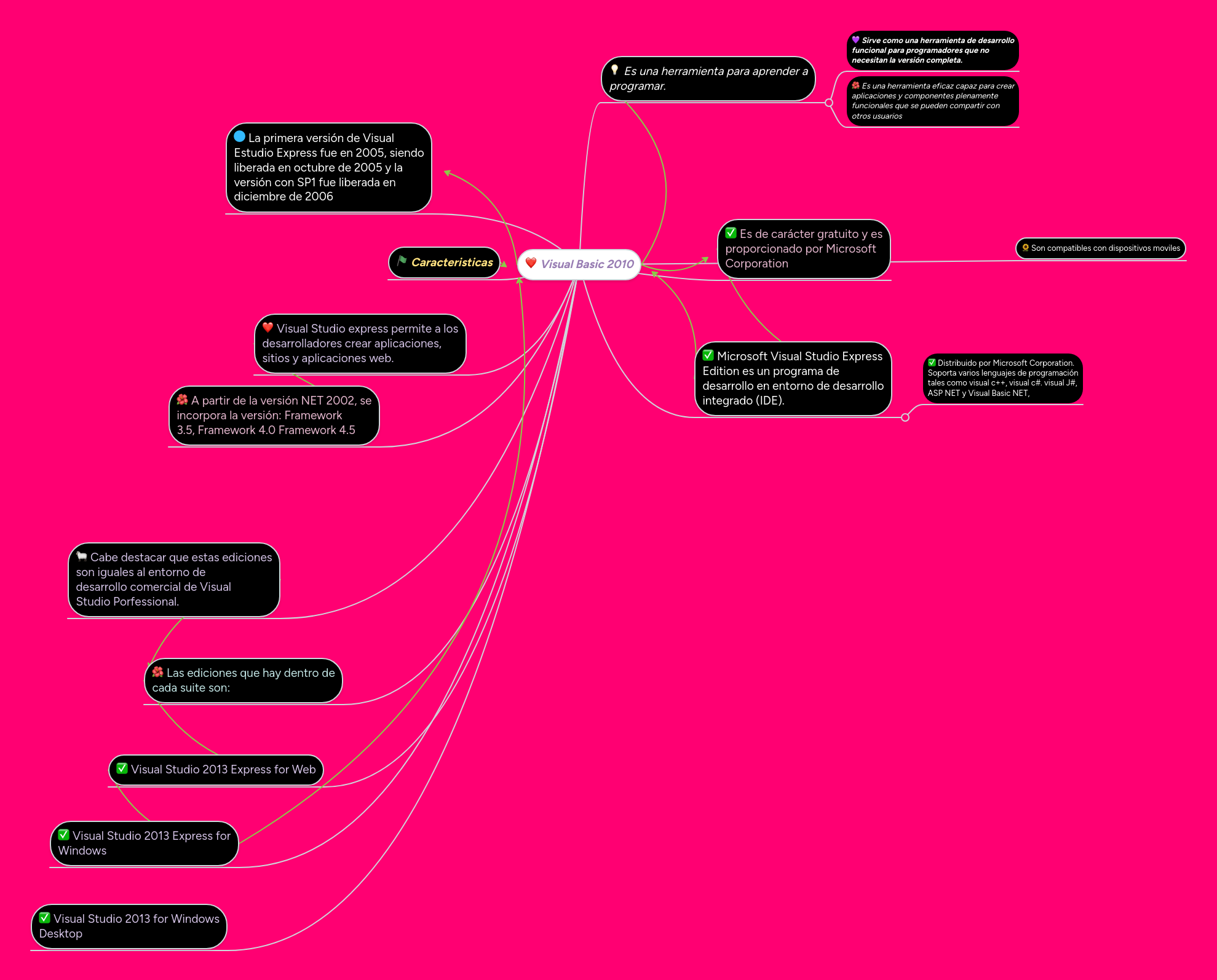 Visual Basic 2010 | MindMeister Mapa Mental