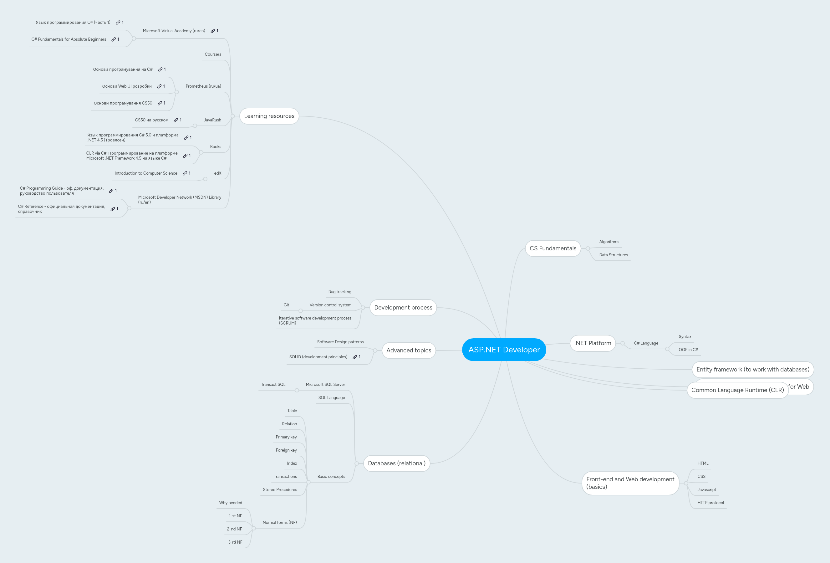 ASP.NET Developer | MindMeister Mind map