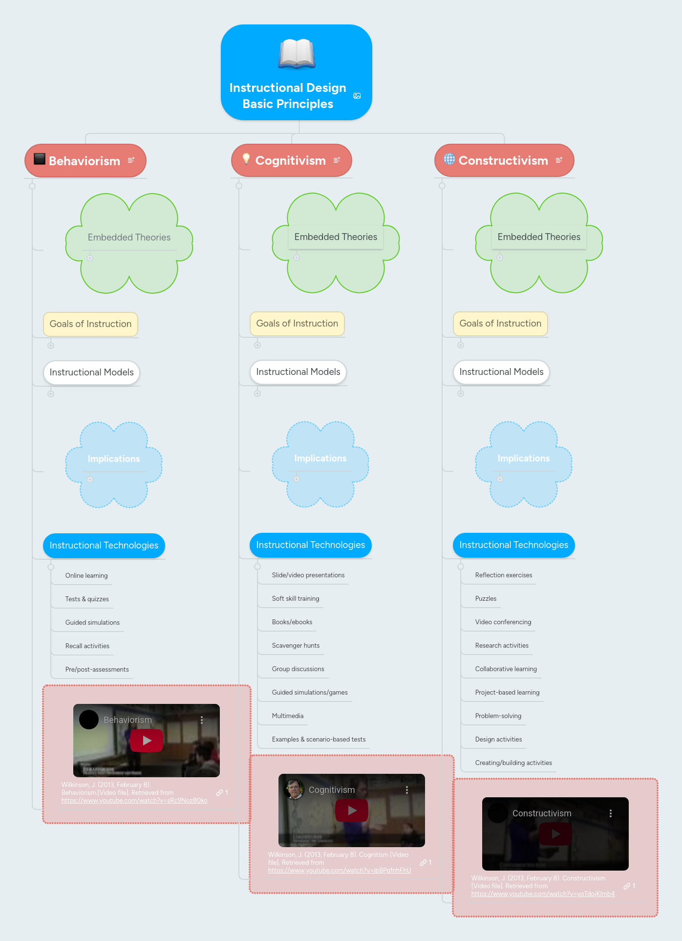 Instructional Design Basic Principles | MindMeister Mind Map