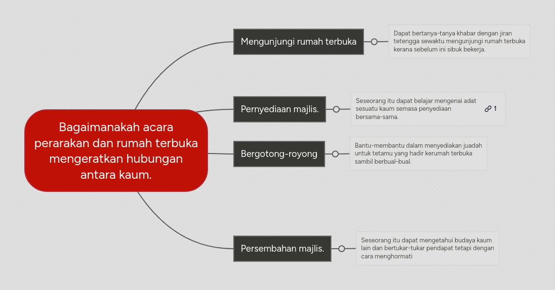 Bagaimanakah acara perarakan dan rumah terbuka me... | MindMeister Mind map