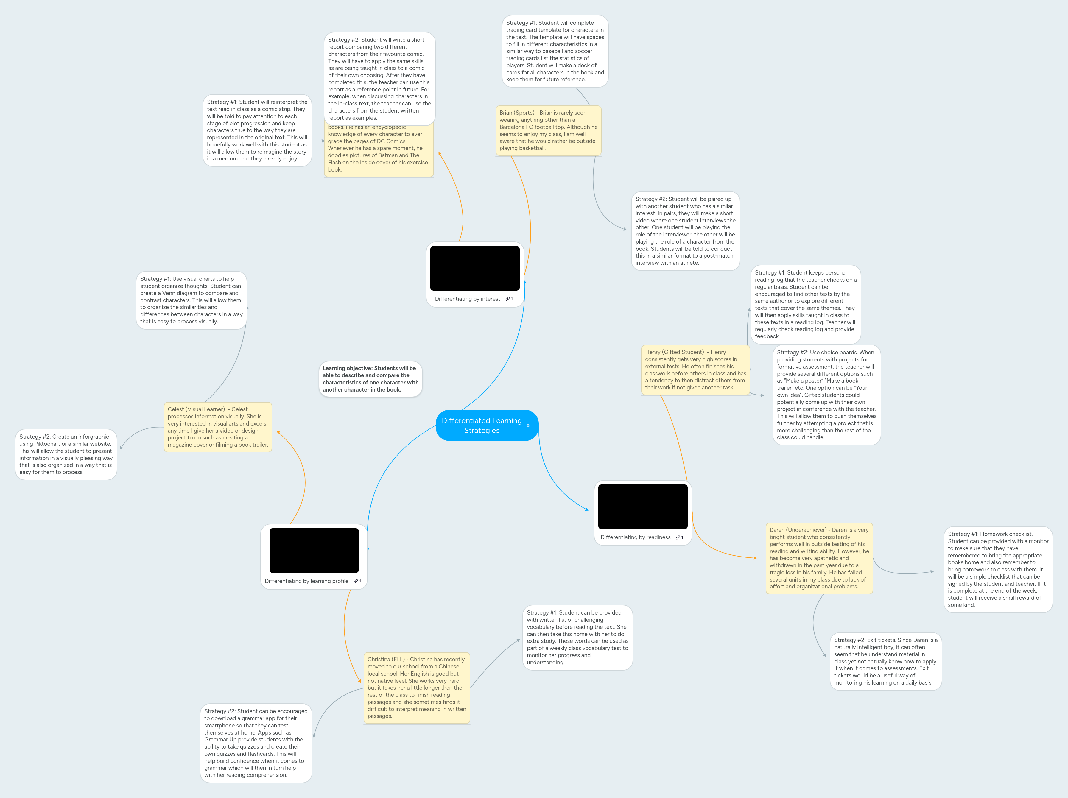 Differentiated Learning Strategies | MindMeister Mind map