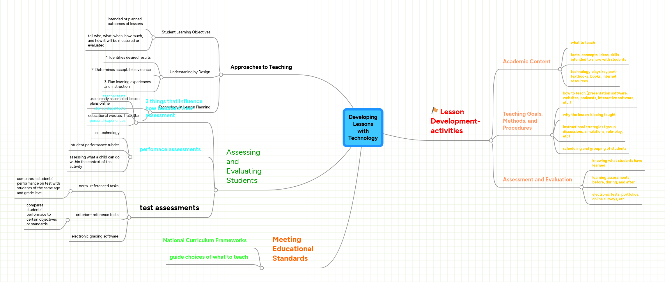 Developing Lessons with Technology | MindMeister Mind map