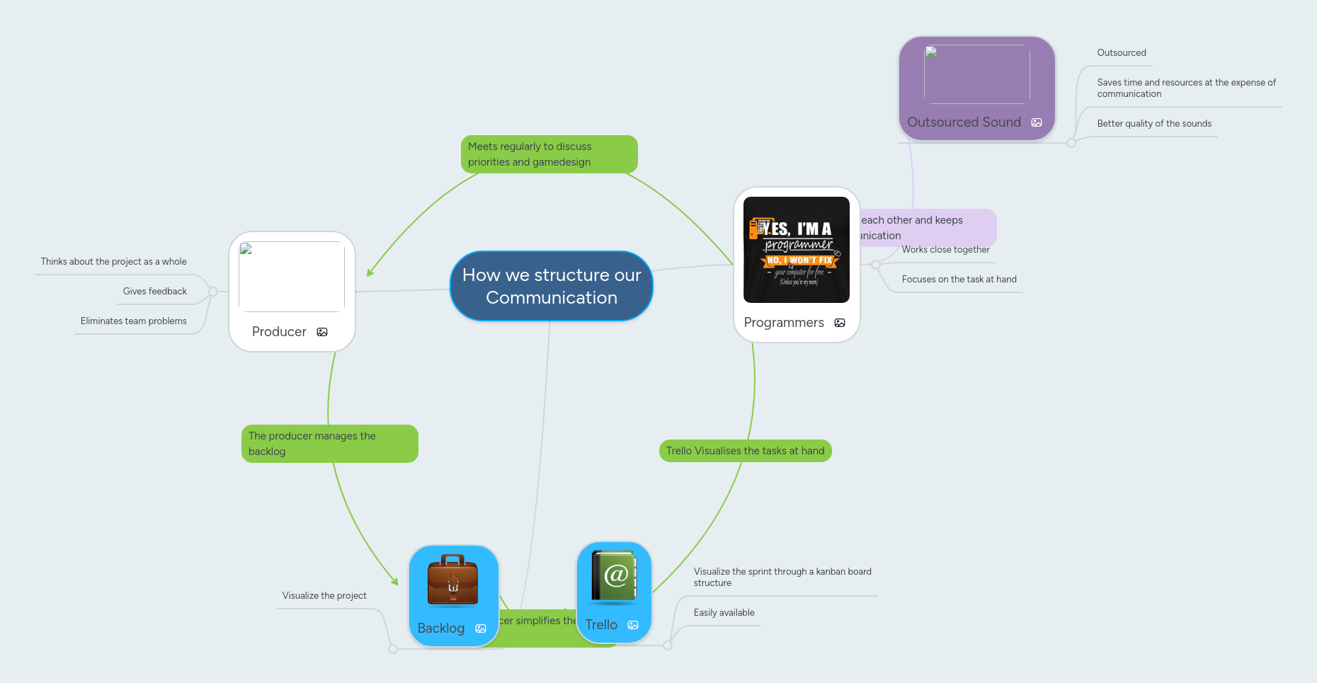 How we structure our Communication | MindMeister Mind map