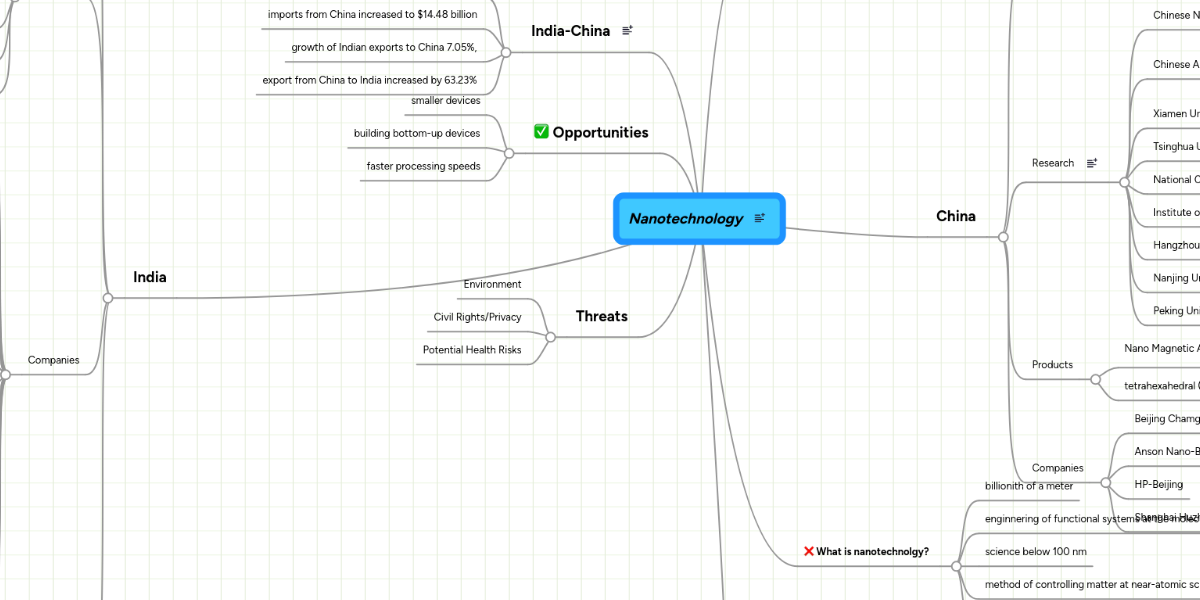 Nanotechnology | MindMeister Mind Map