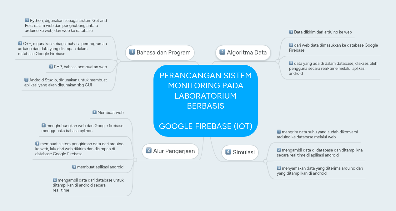 PERANCANGAN SISTEM MONITORING PADA LABORATORIUM B... | MindMeister Mind map