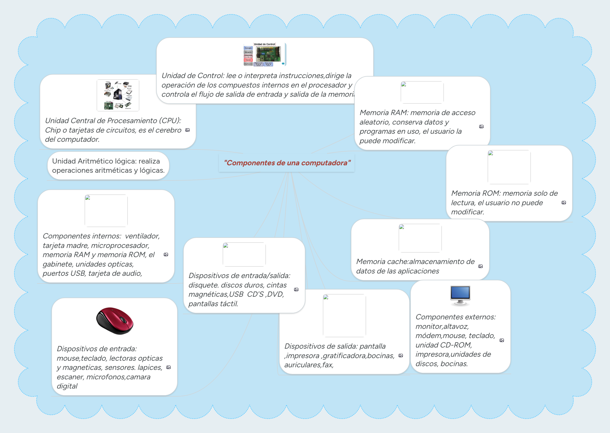 "Componentes de una computadora" | MindMeister Mapa mental