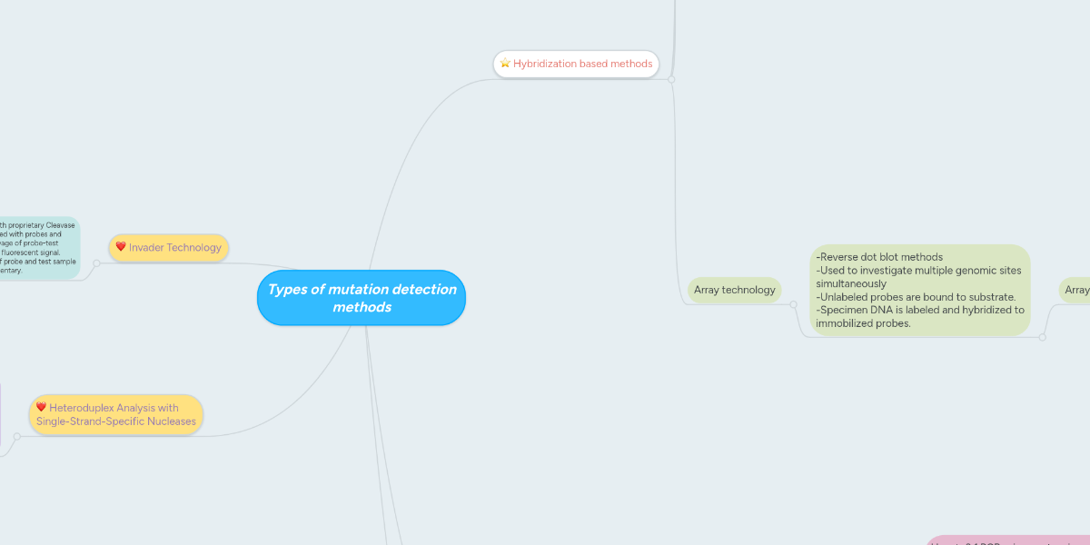 Types of mutation detection methods | MindMeister Mind Map