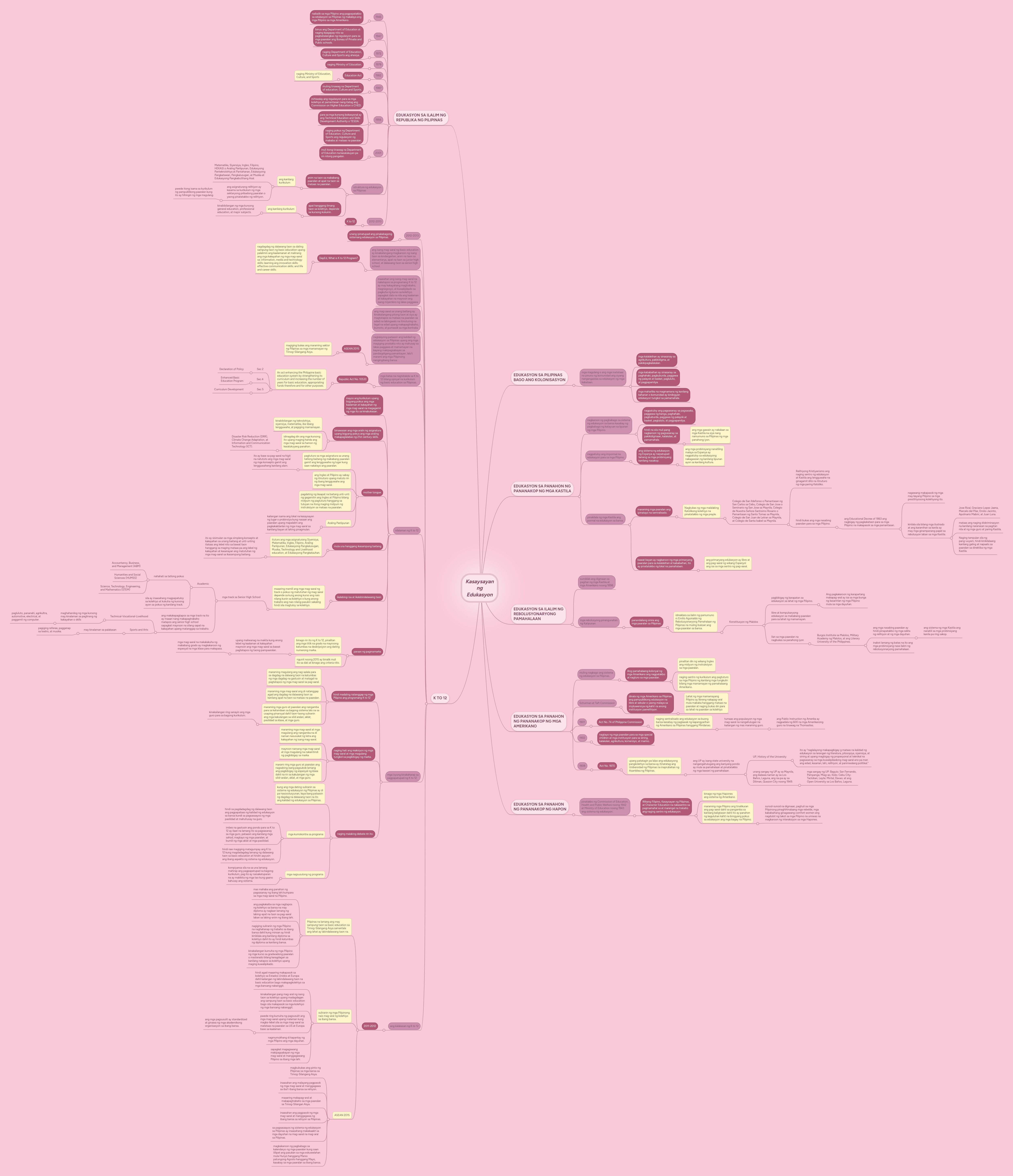 Kasaysayan ng Edukasyon | MindMeister Mind map