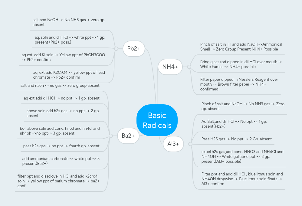 Basic Radicals | MindMeister Mind map