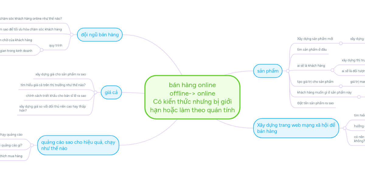 bán hàng online offline-> online Có kiến thức như... | MindMeister Mind Map
