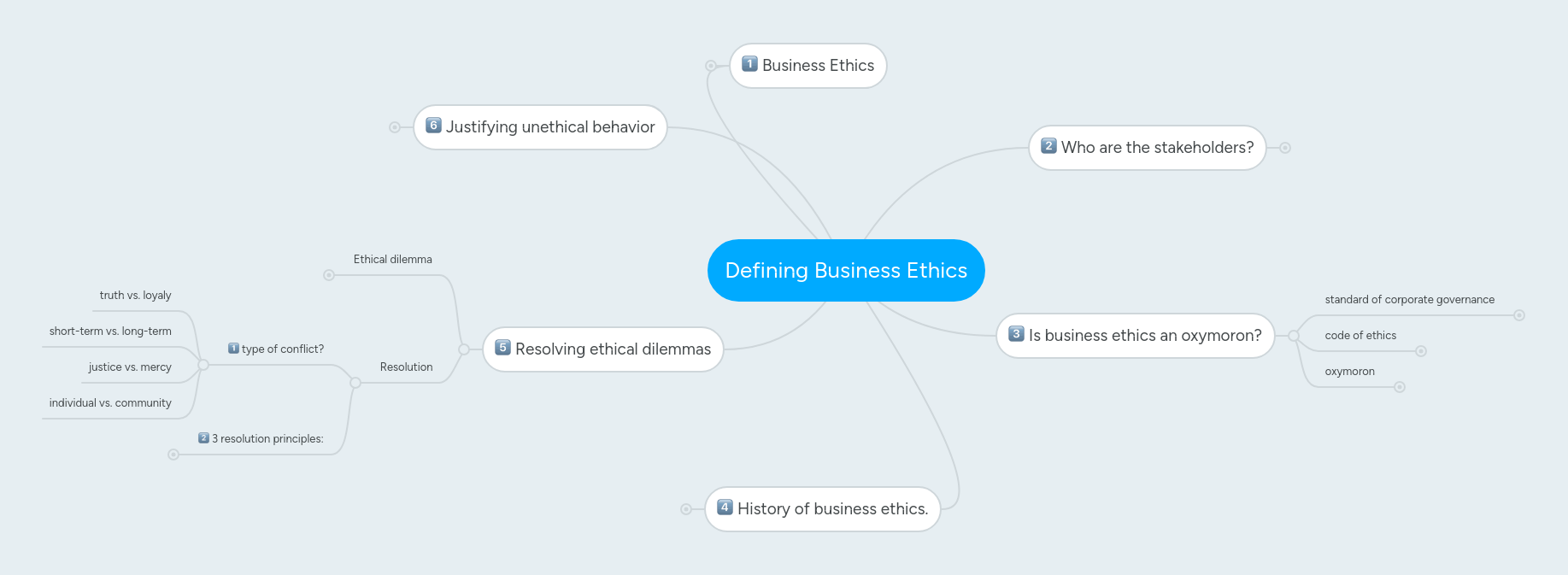 Defining Business Ethics | MindMeister Mind map