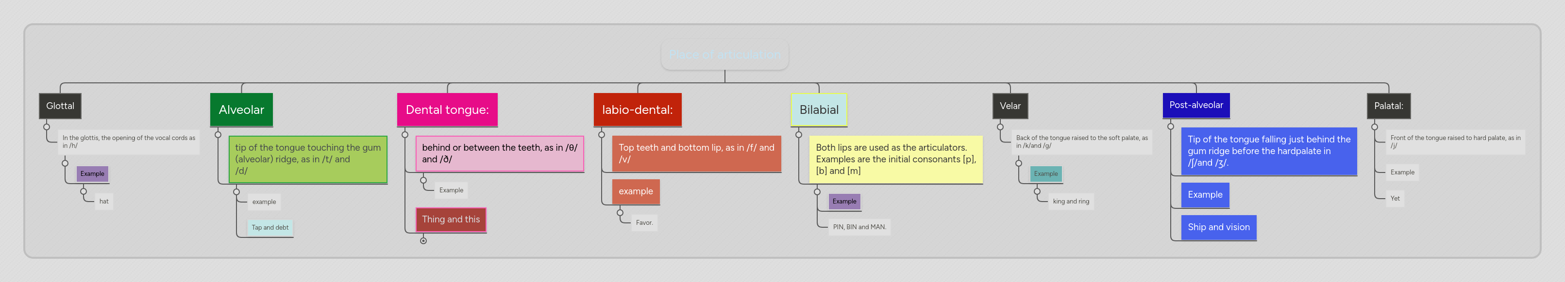 Place of articulation | MindMeister Mind map