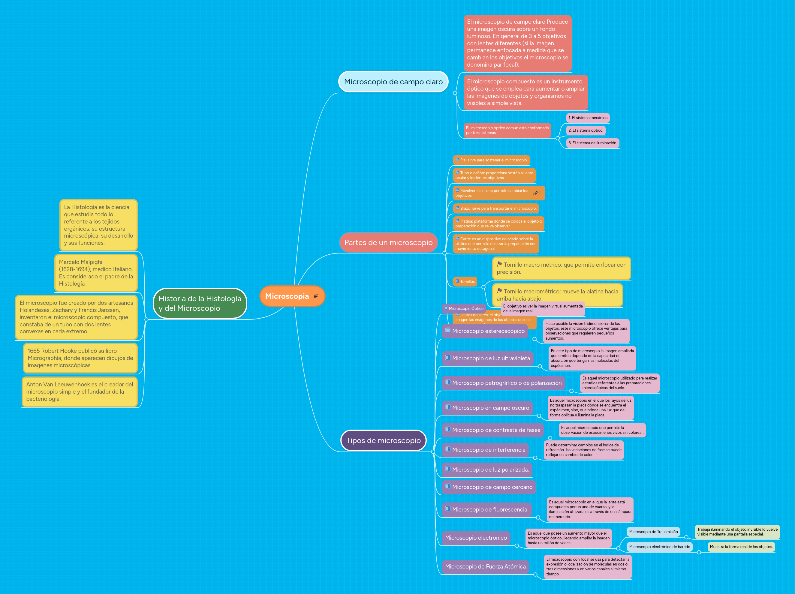 Microscopia | MindMeister Mapa Mental
