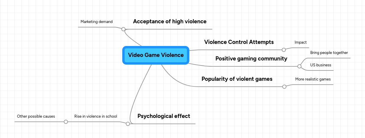 Video Game Violence | MindMeister Mind Map