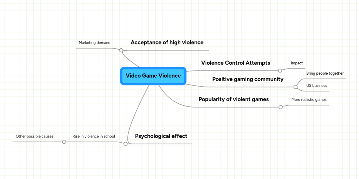 Video Game Violence | MindMeister Mind Map