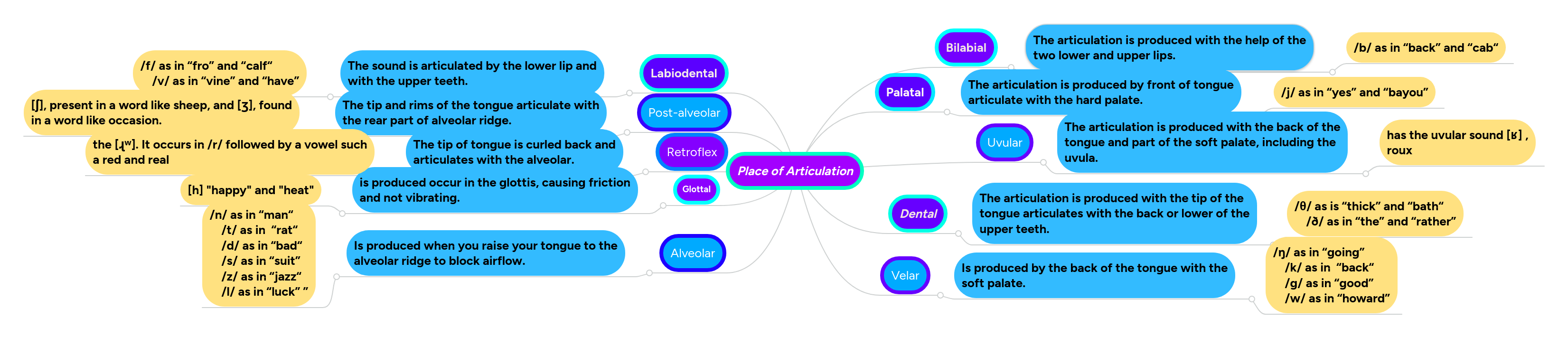 Place of Articulation | MindMeister Mind map