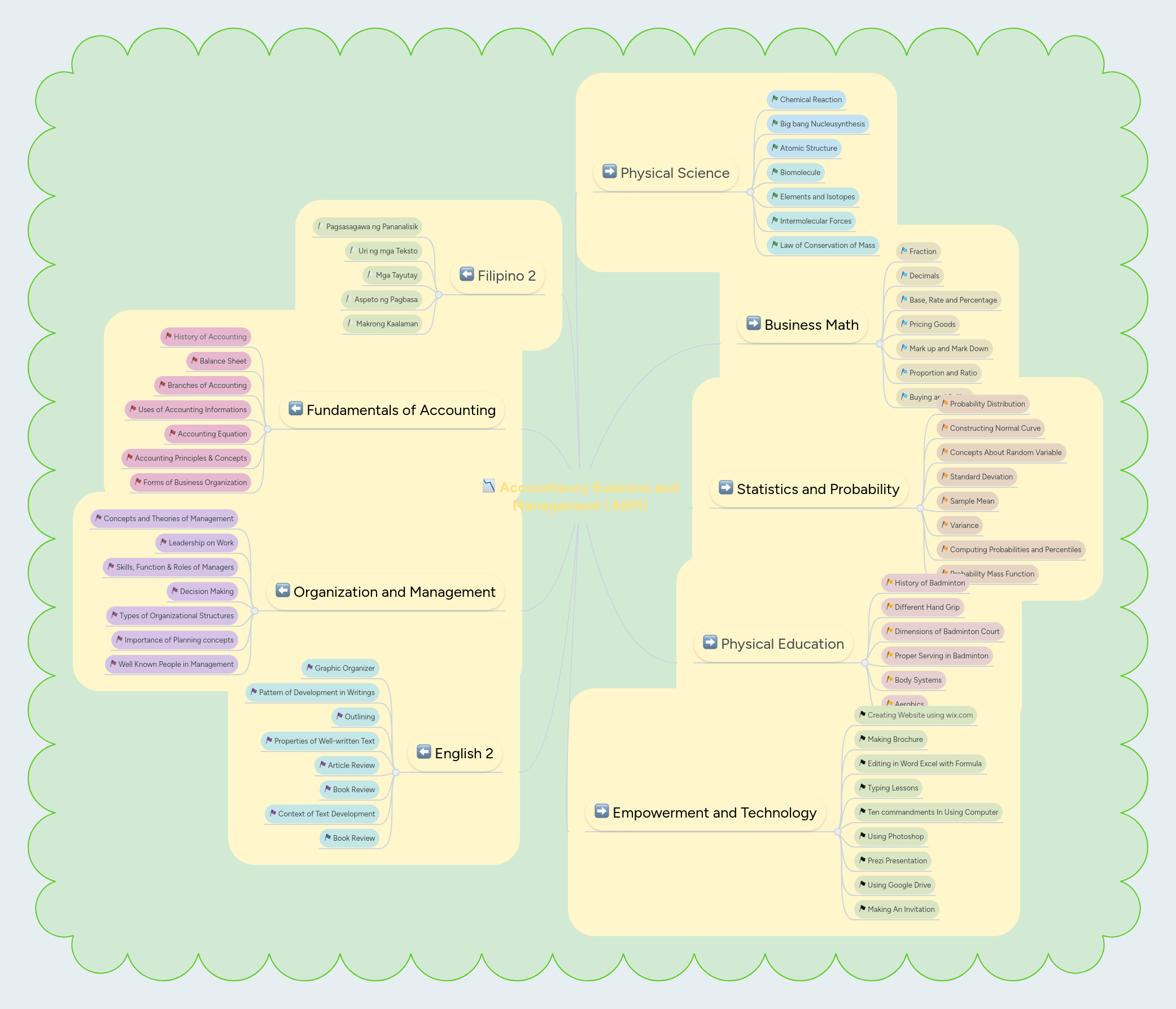 Accountancy Business and Management (ABM) | MindMeister Mind map