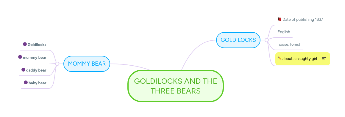GOLDILOCKS AND THE THREE BEARS | MindMeister Mind Map