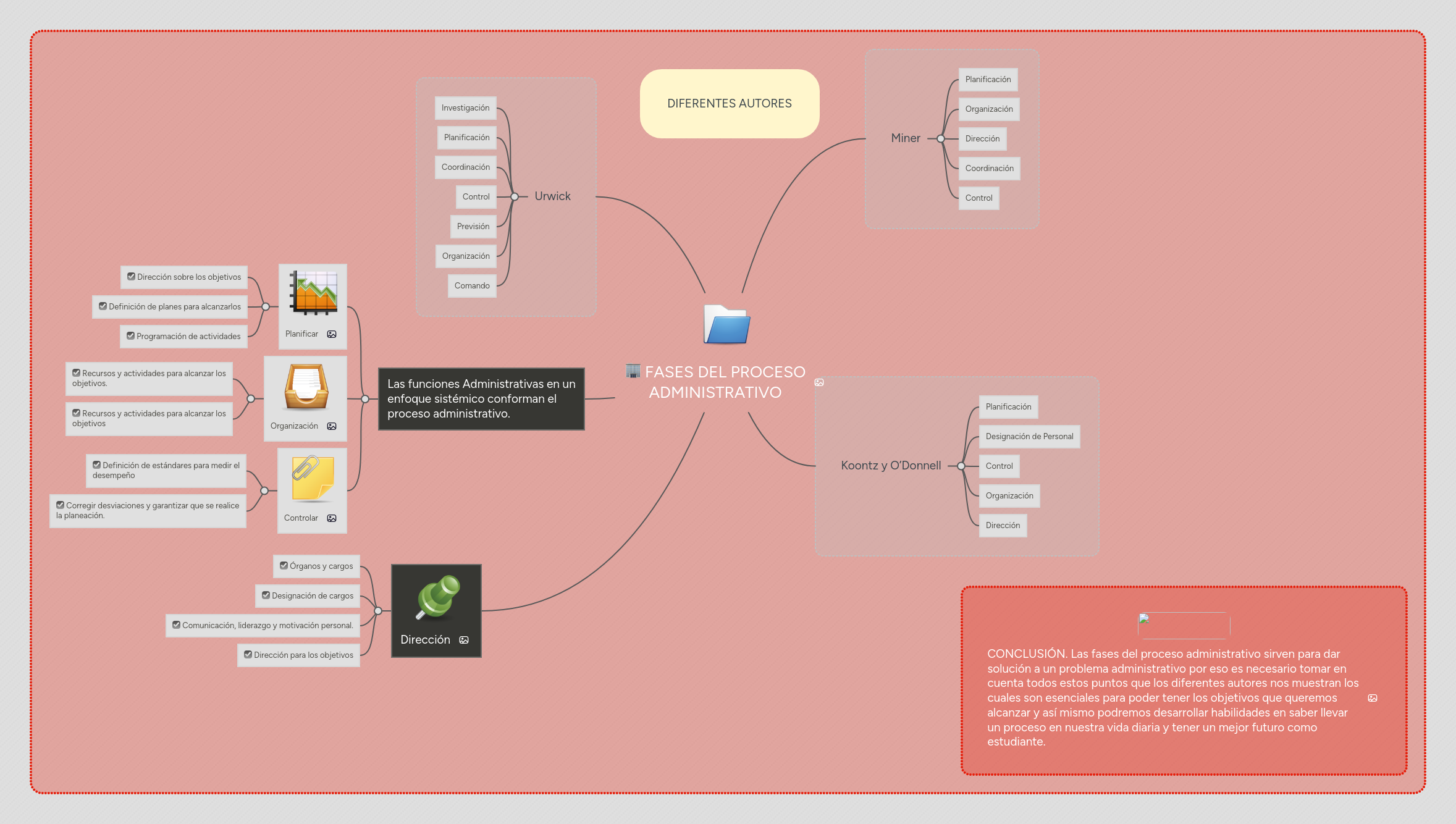 FASES DEL PROCESO ADMINISTRATIVO | MindMeister Mapa mental