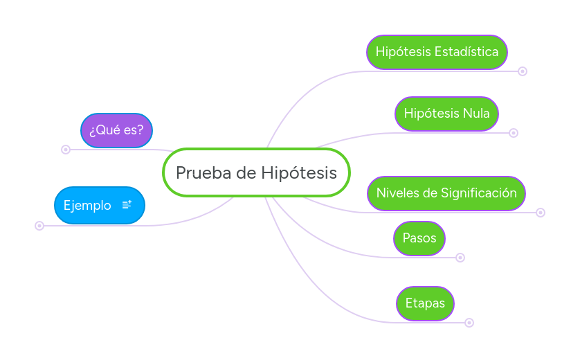 Prueba de Hipótesis | MindMeister Mapa Mental